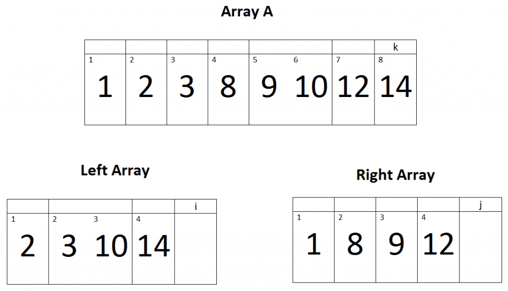 Merge Sort in C++ with examples - HellGeeks
