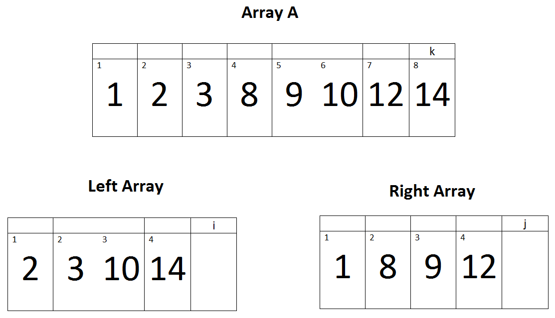 Merge Sort in C++ with examples - HellGeeks