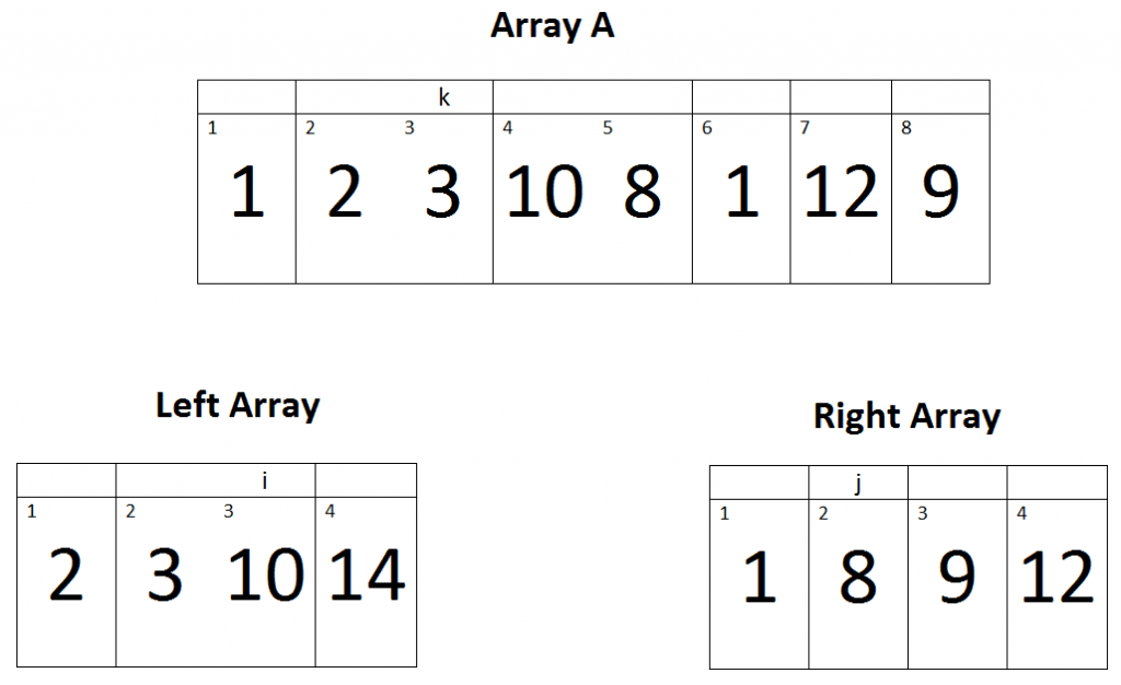 Merge Sort in C++ with examples - HellGeeks